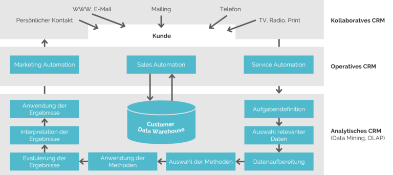 Customer Relationship Management (CRM) Systeme – die richtige ...
